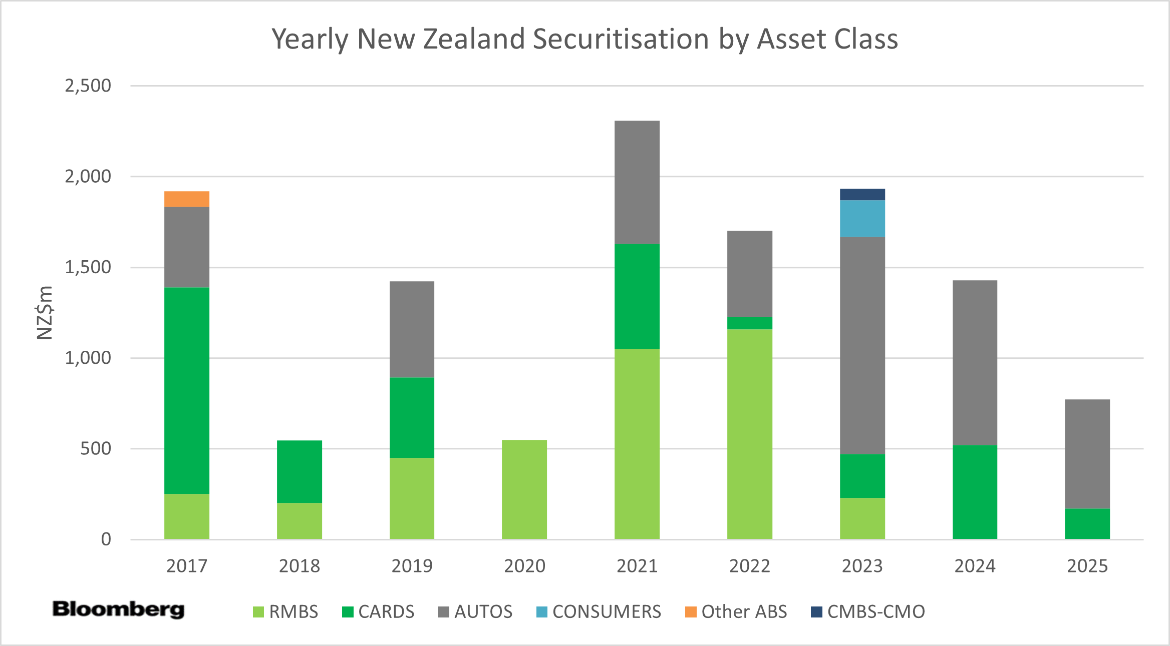 New Zealand Market Statistics | Australian Securitisation Forum