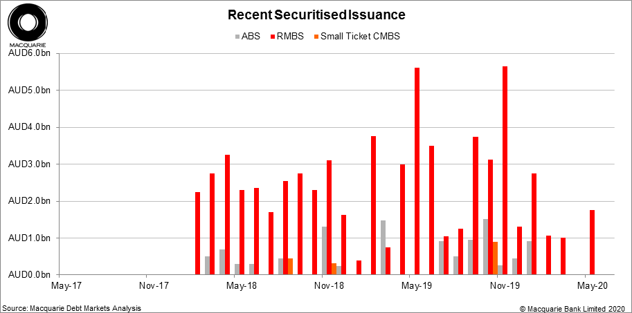 Market Statistics | Australian Securitisation Forum