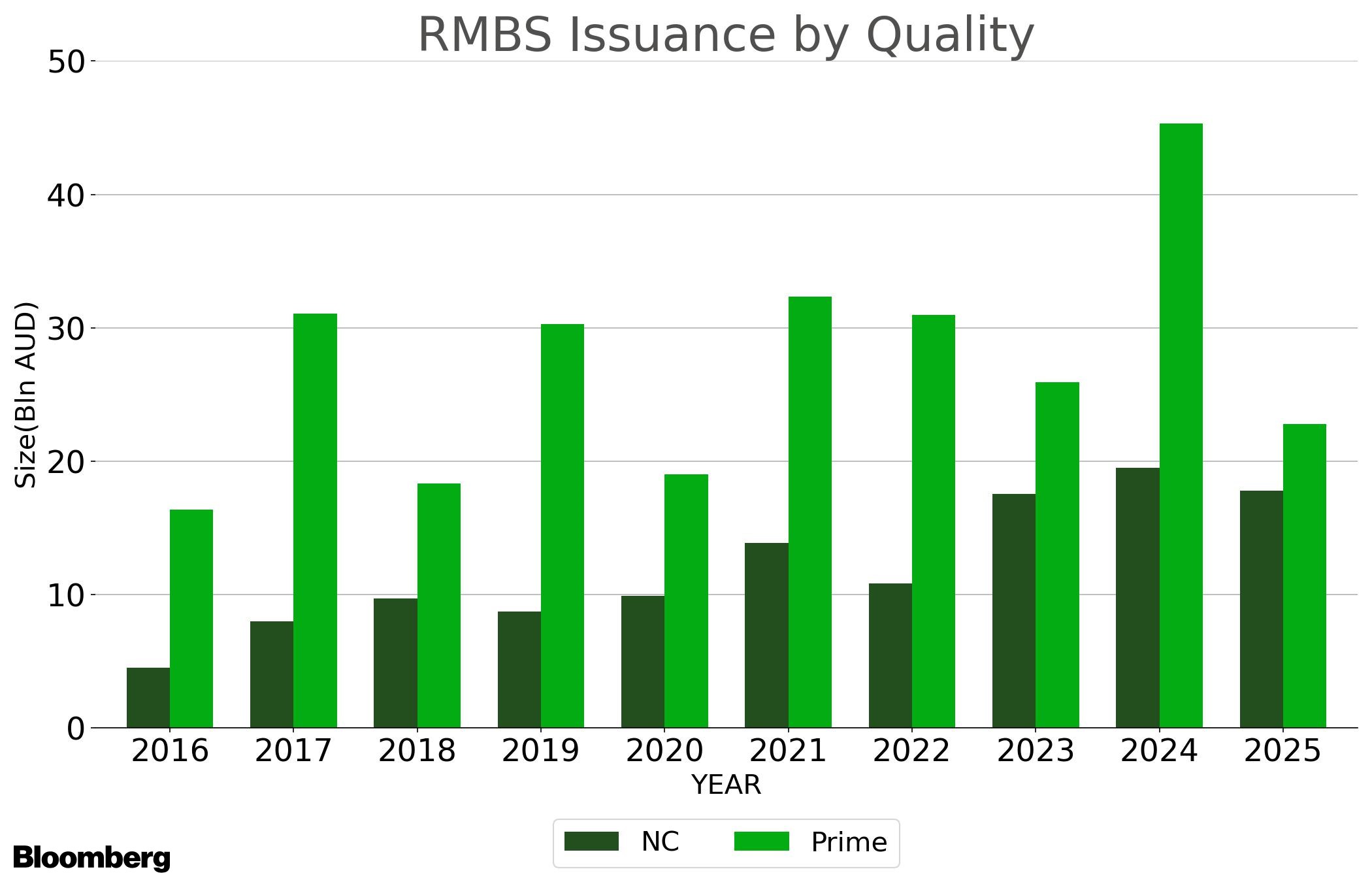 Market Statistics | Australian Securitisation Forum
