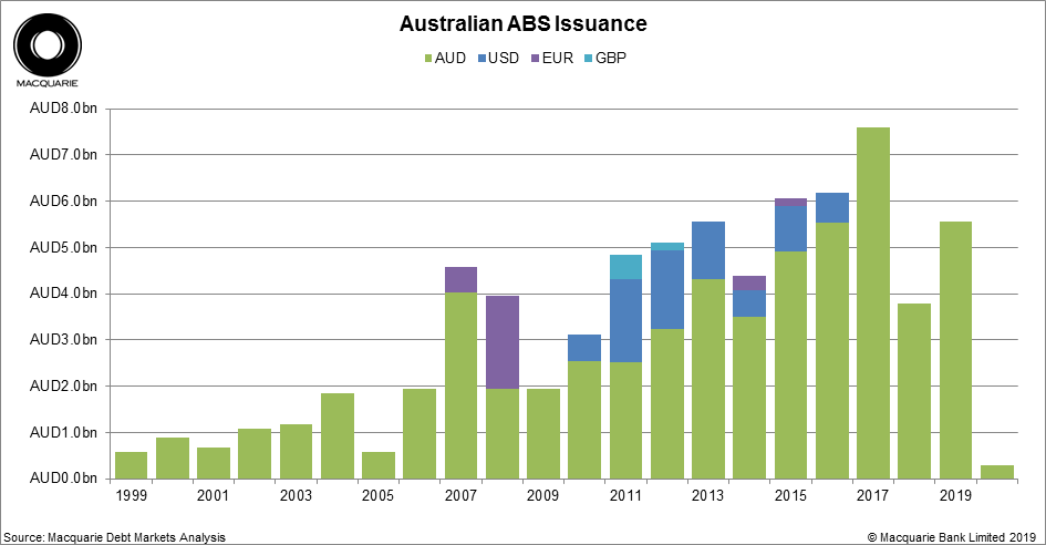 Market Statistics | Australian Securitisation Forum